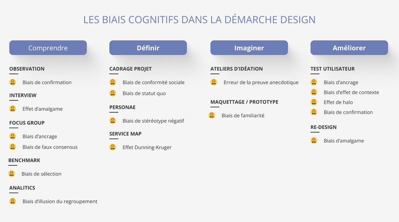 Les biais cognitifs dans la démarche design - Keley